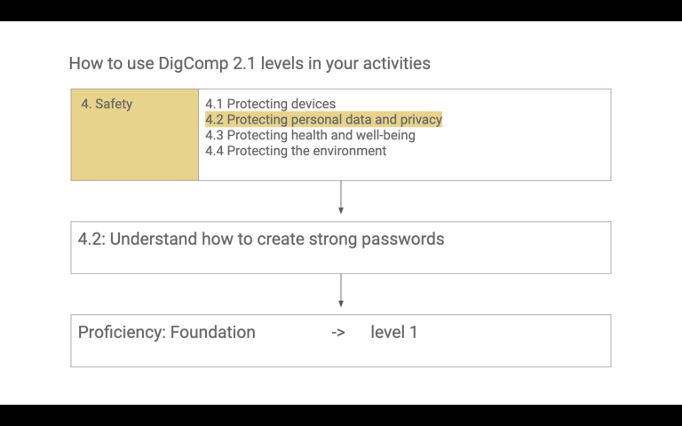 Aligning Youth Work Activities with DigComp 2.1 Framework – Webinar